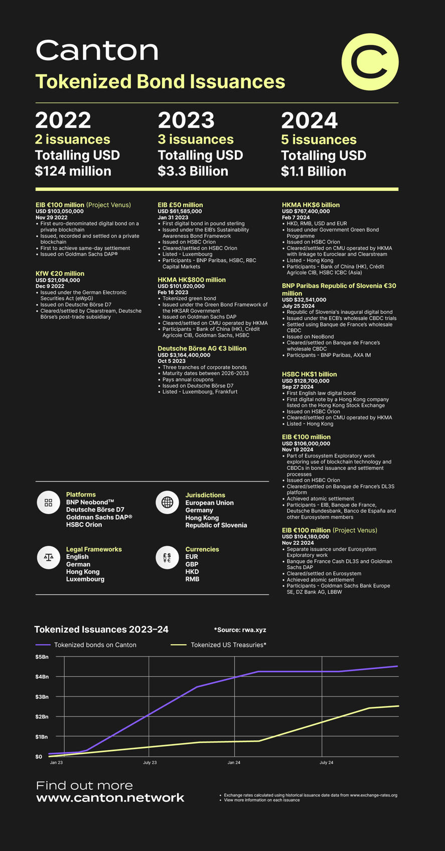 Canton Network accounts for over half of all digital bond issuances